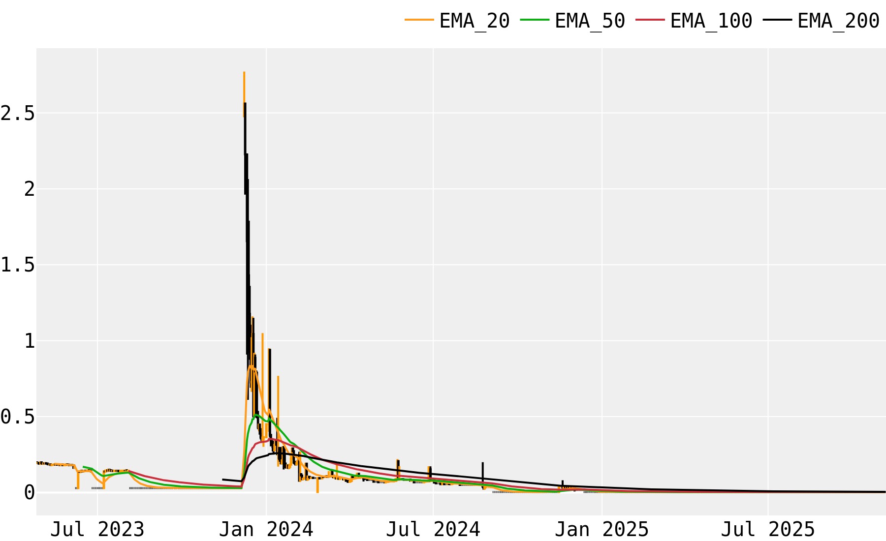 Green Energy Coin GEC Exponential moving averages