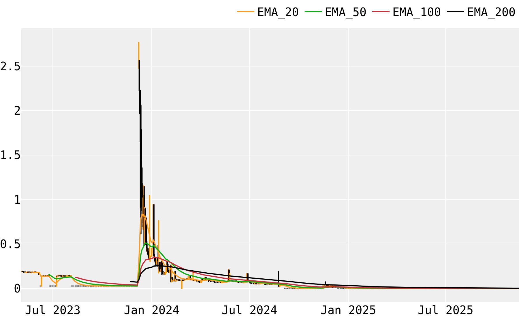 Green Energy Coin GEC Exponential moving averages