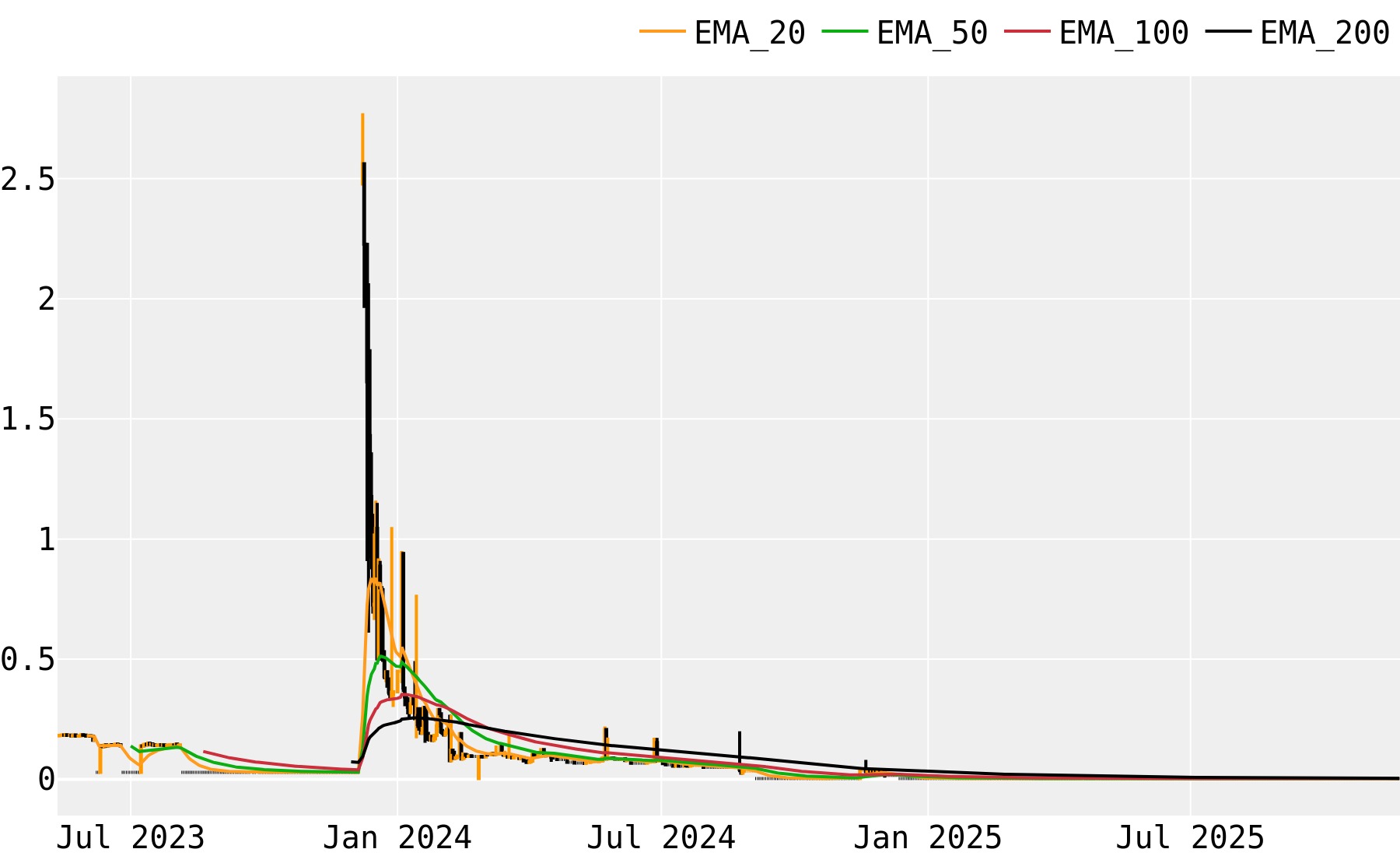 Green Energy Coin GEC Exponential moving averages