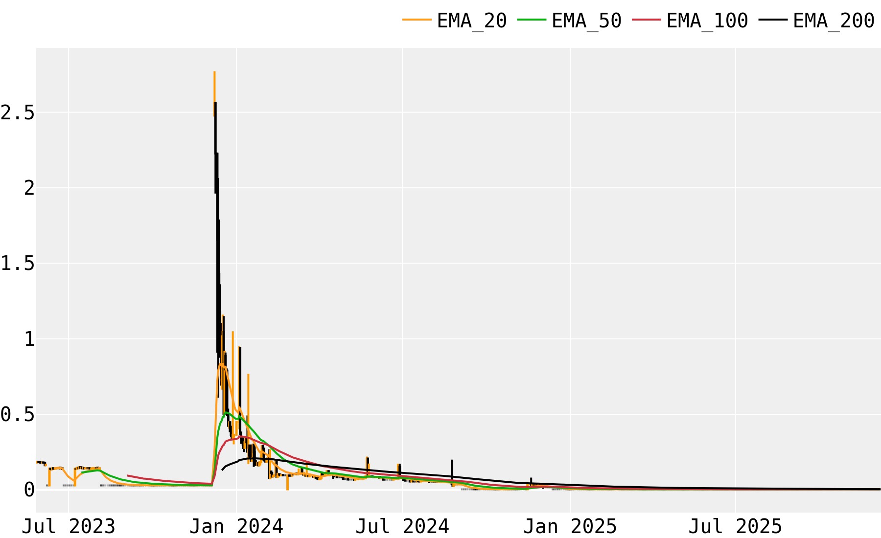 Green Energy Coin GEC Exponential moving averages