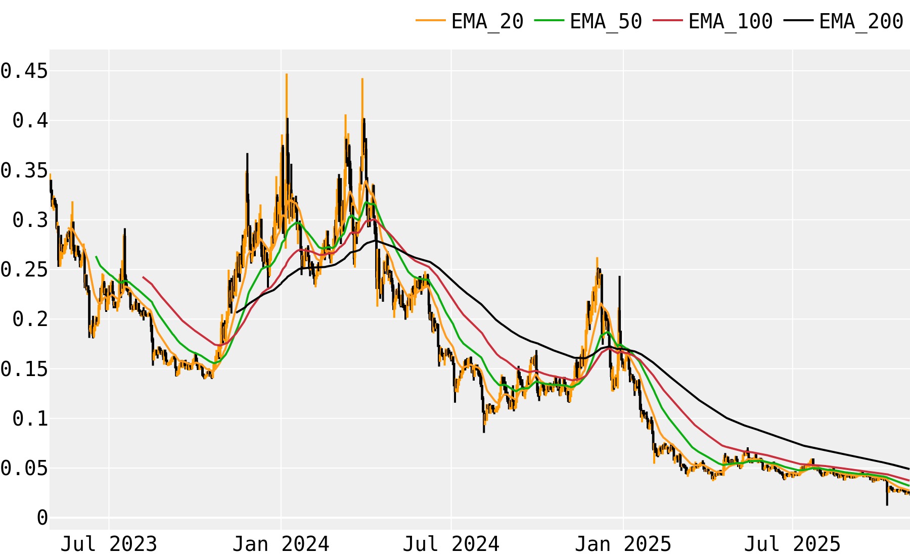 GMT GMT Exponential moving averages