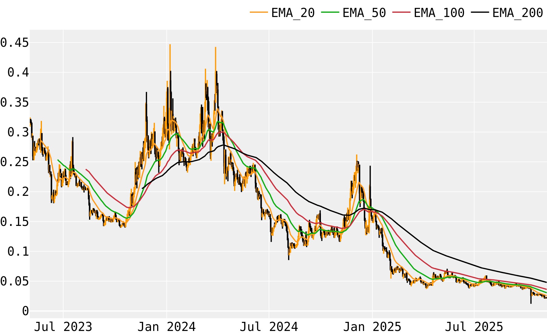 GMT GMT Exponential moving averages