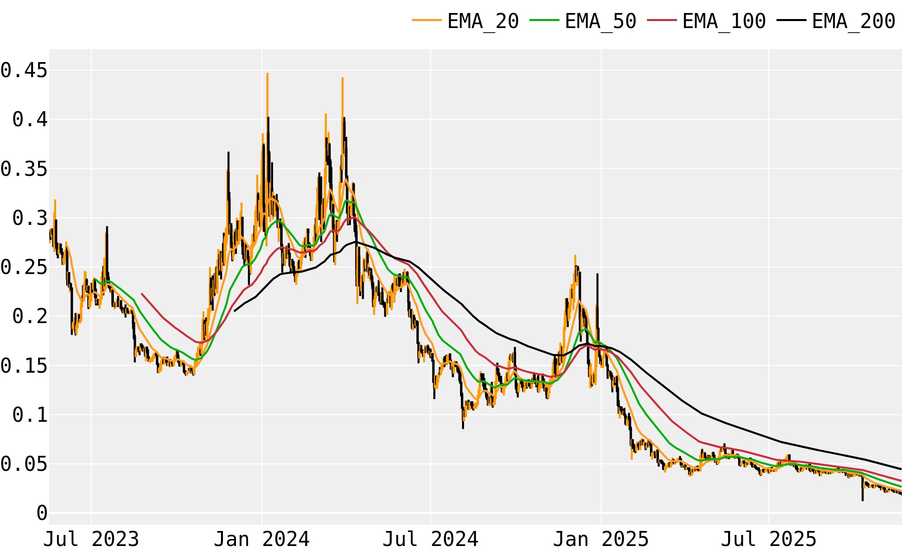 GMT GMT Exponential moving averages