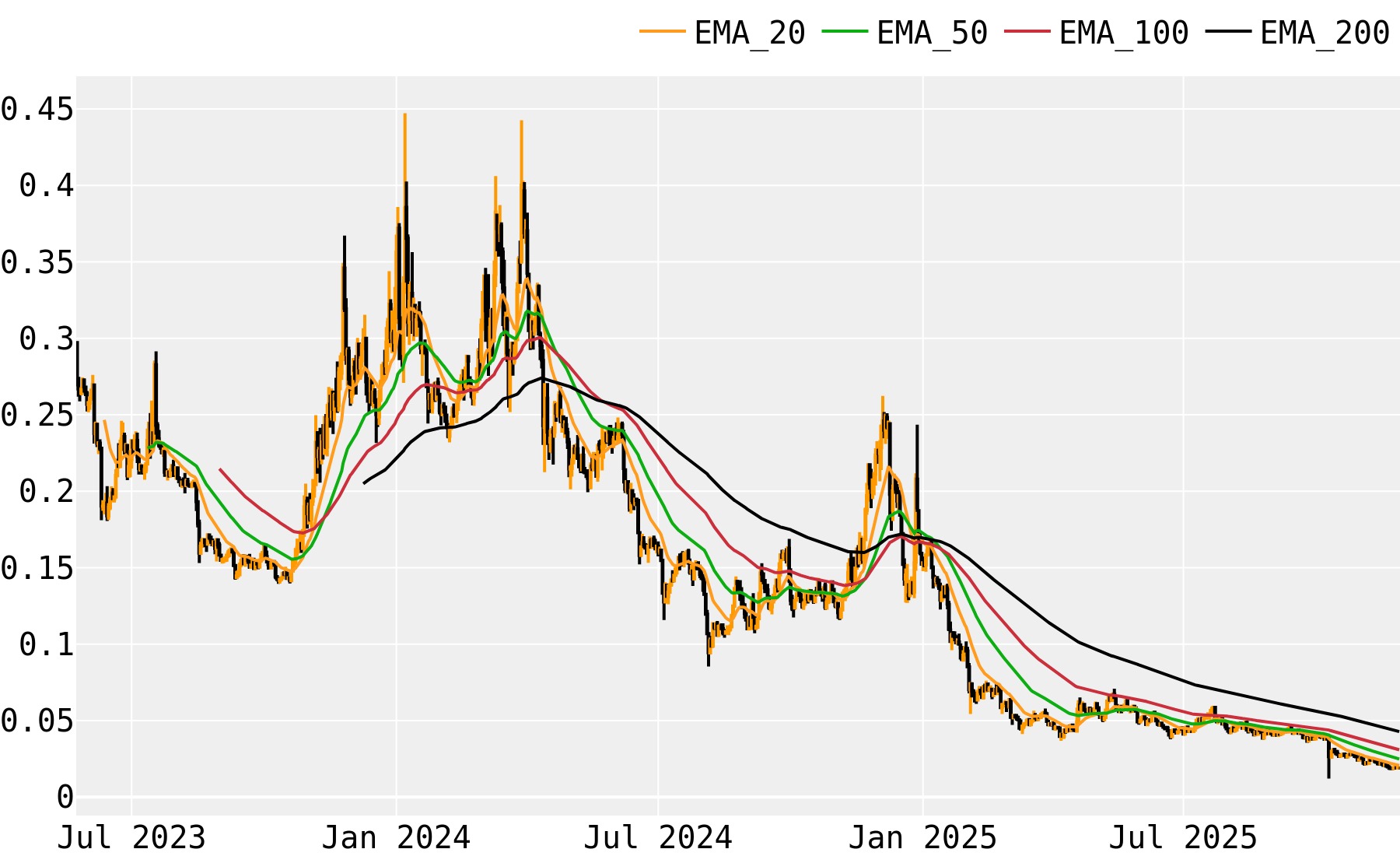 GMT GMT Exponential moving averages