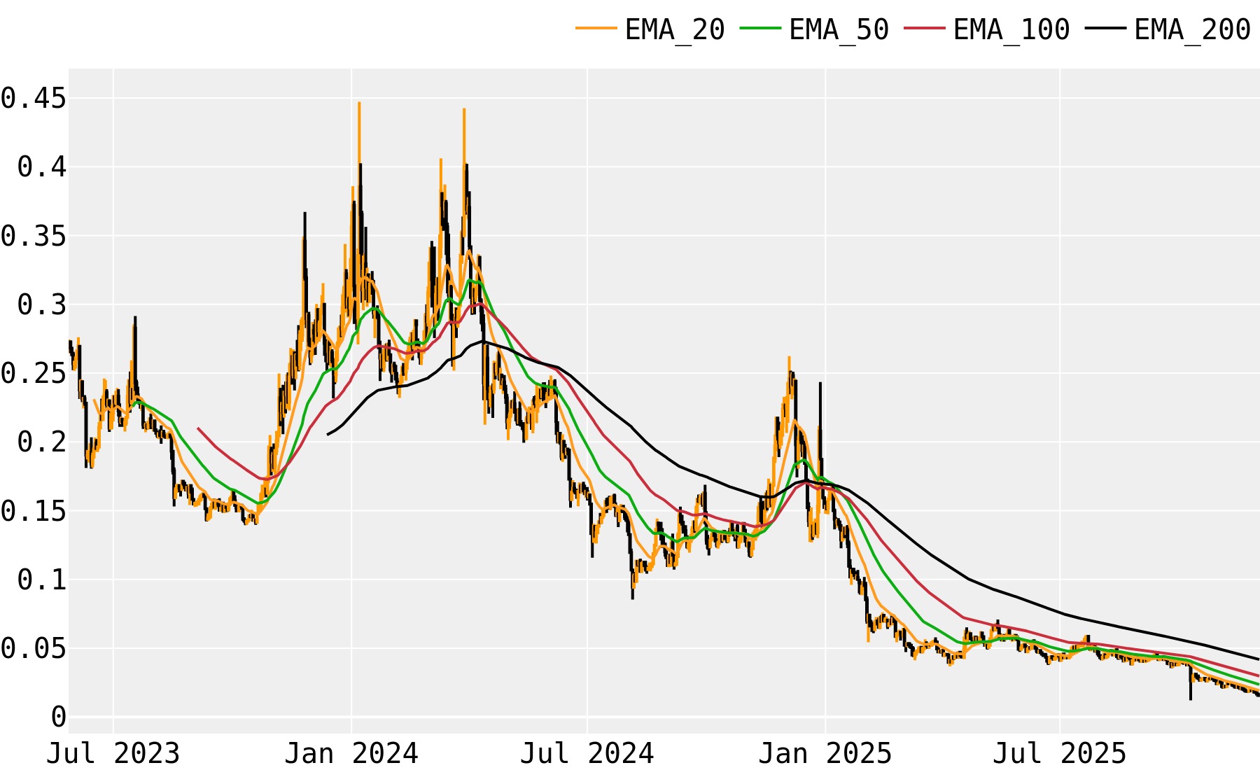 GMT GMT Exponential moving averages