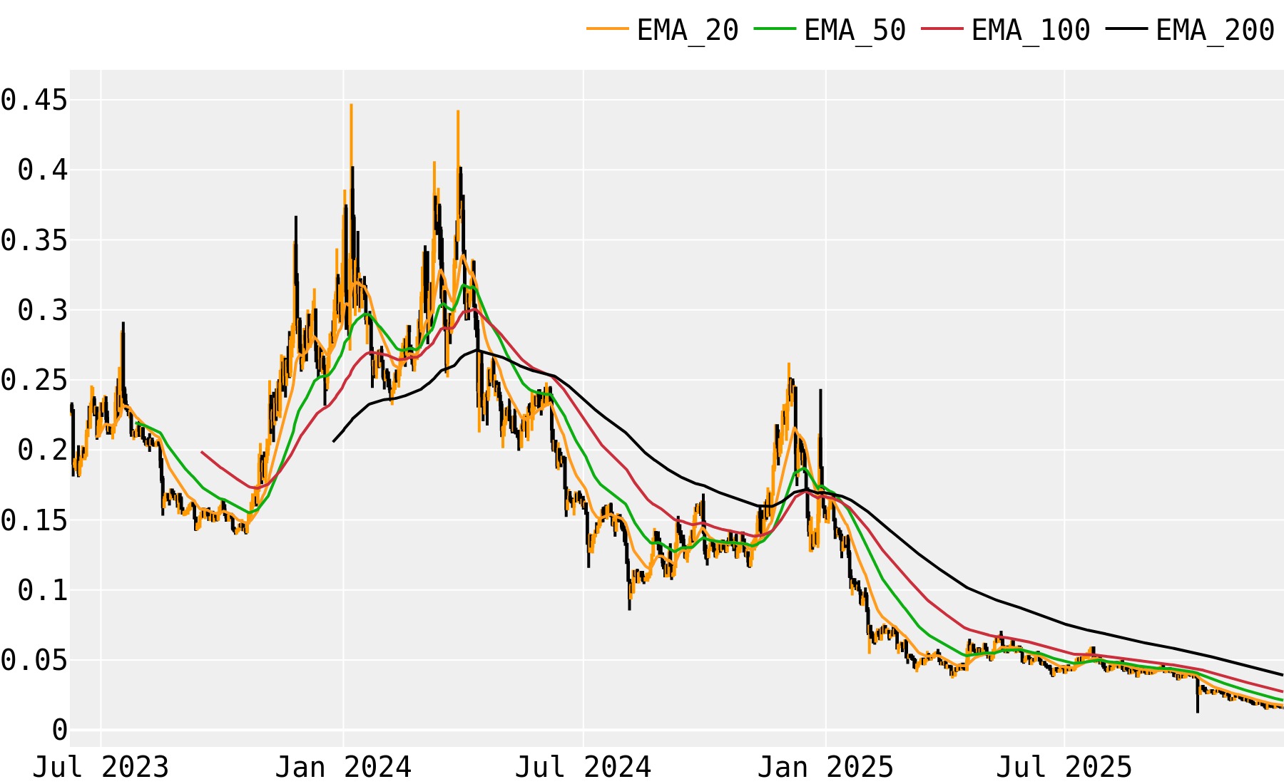GMT GMT Exponential moving averages