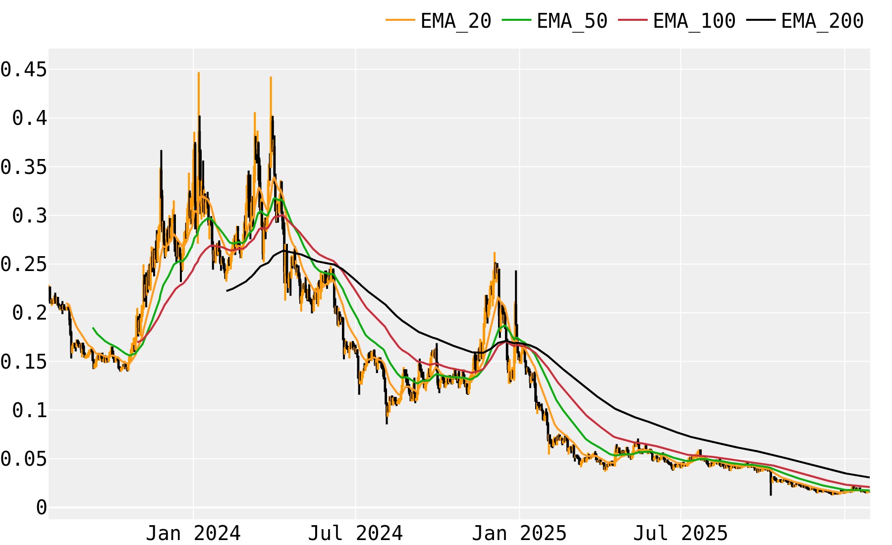 GMT Üstel Hareketli Ortalamaları