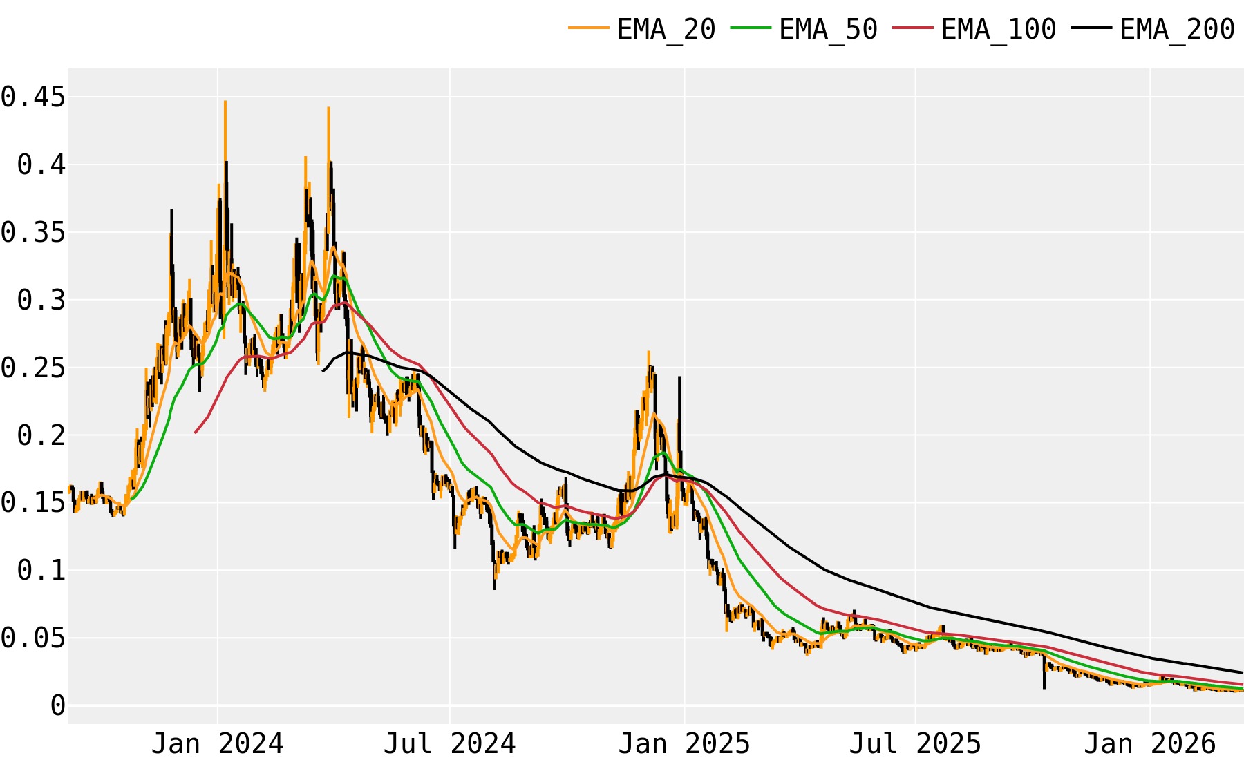 Medias móviles exponenciales de GMT