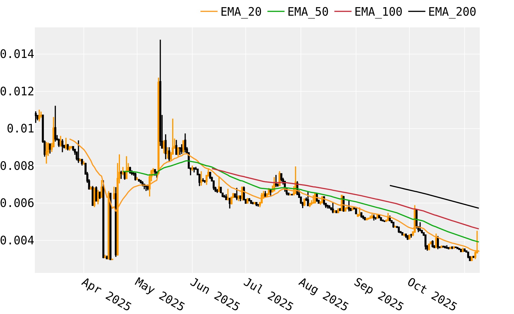 Green Satoshi Token (SOL) GST Exponential moving averages