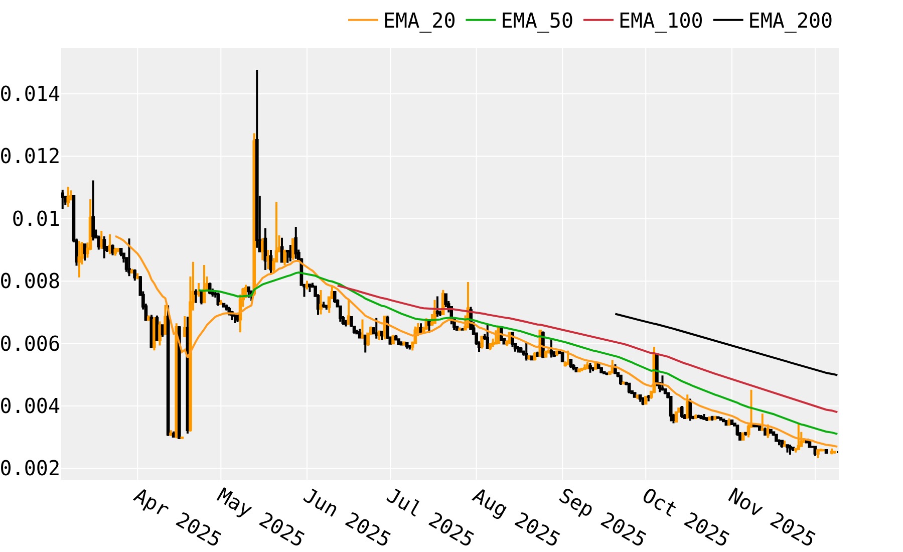 Medias móviles exponenciales de Green Satoshi Token (SOL)
