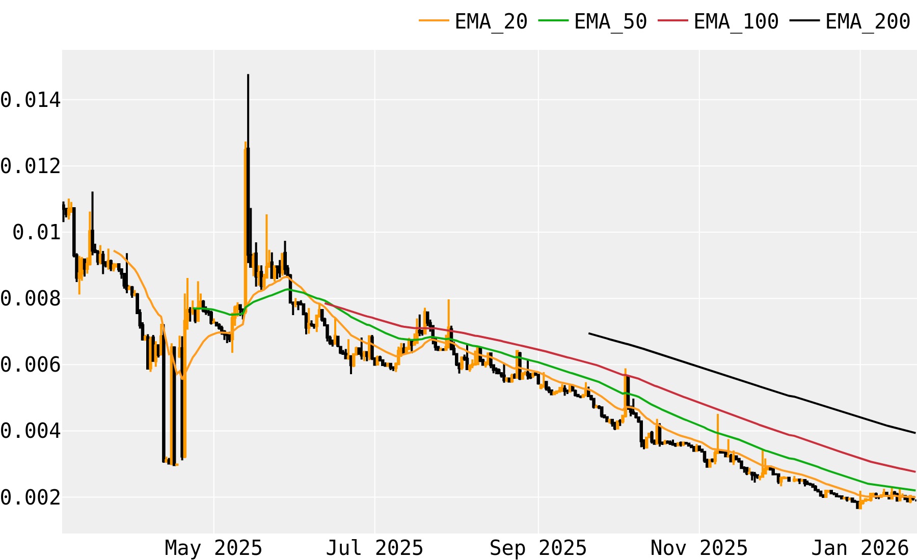 Medias móviles exponenciales de Green Satoshi Token (SOL)
