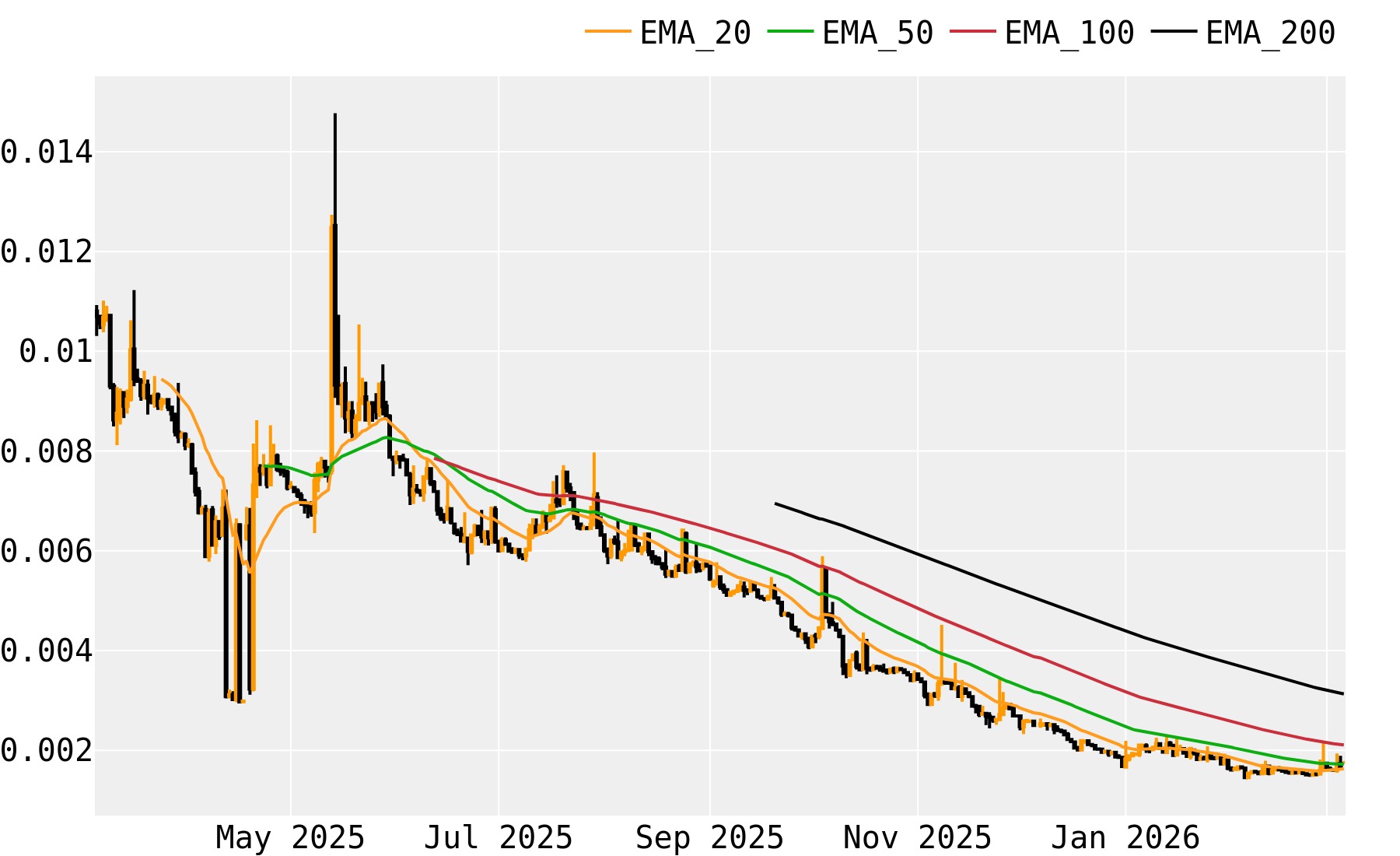 Green Satoshi Token (SOL) GST Экспоненциальные скользящие средние