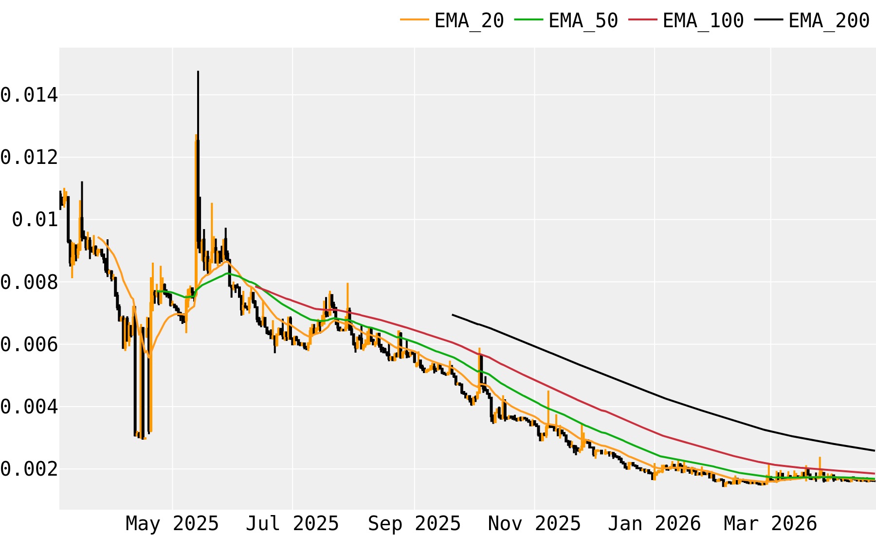 Medias móviles exponenciales de Green Satoshi Token (SOL)