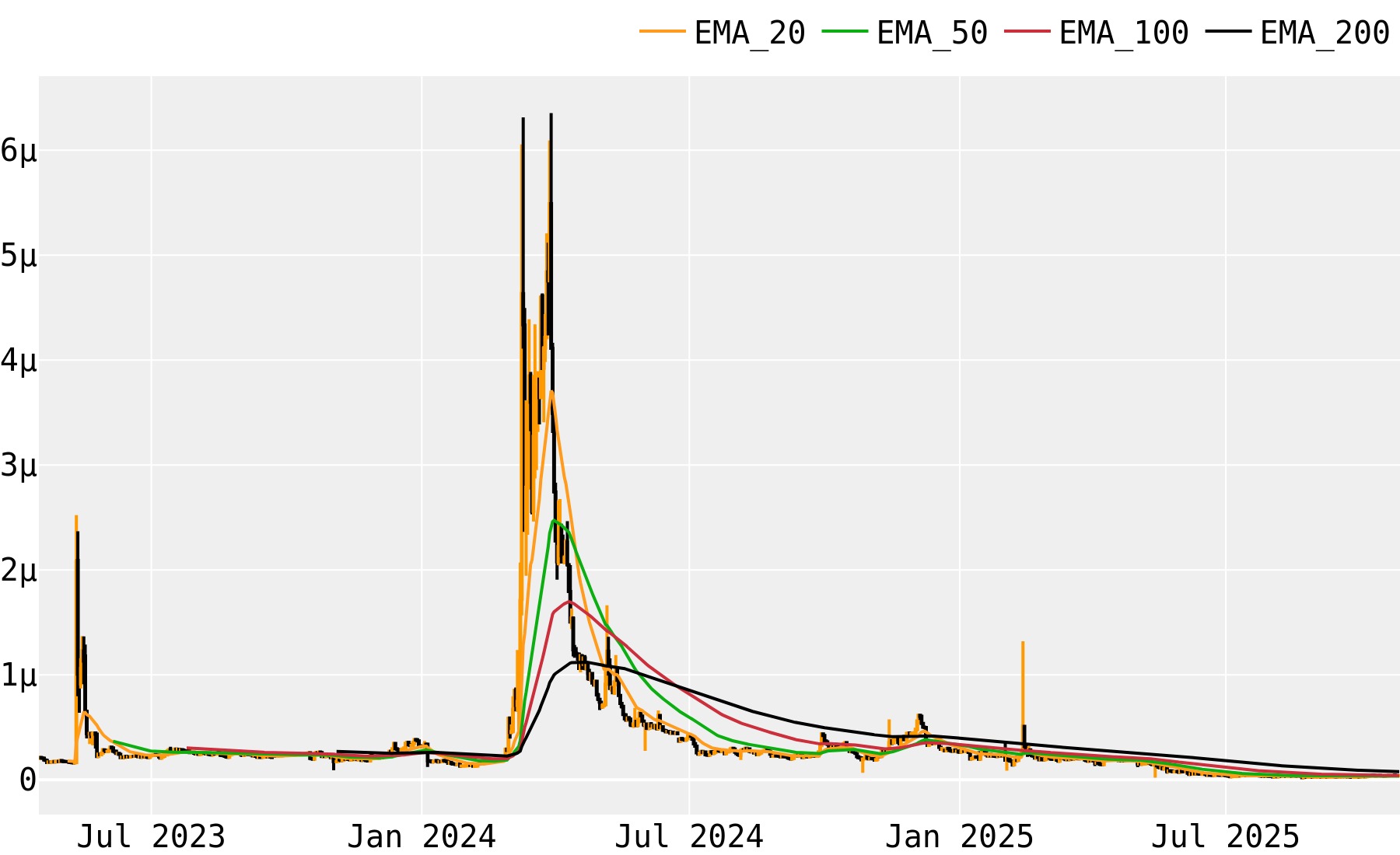 Green Shiba Inu GINU Exponential moving averages