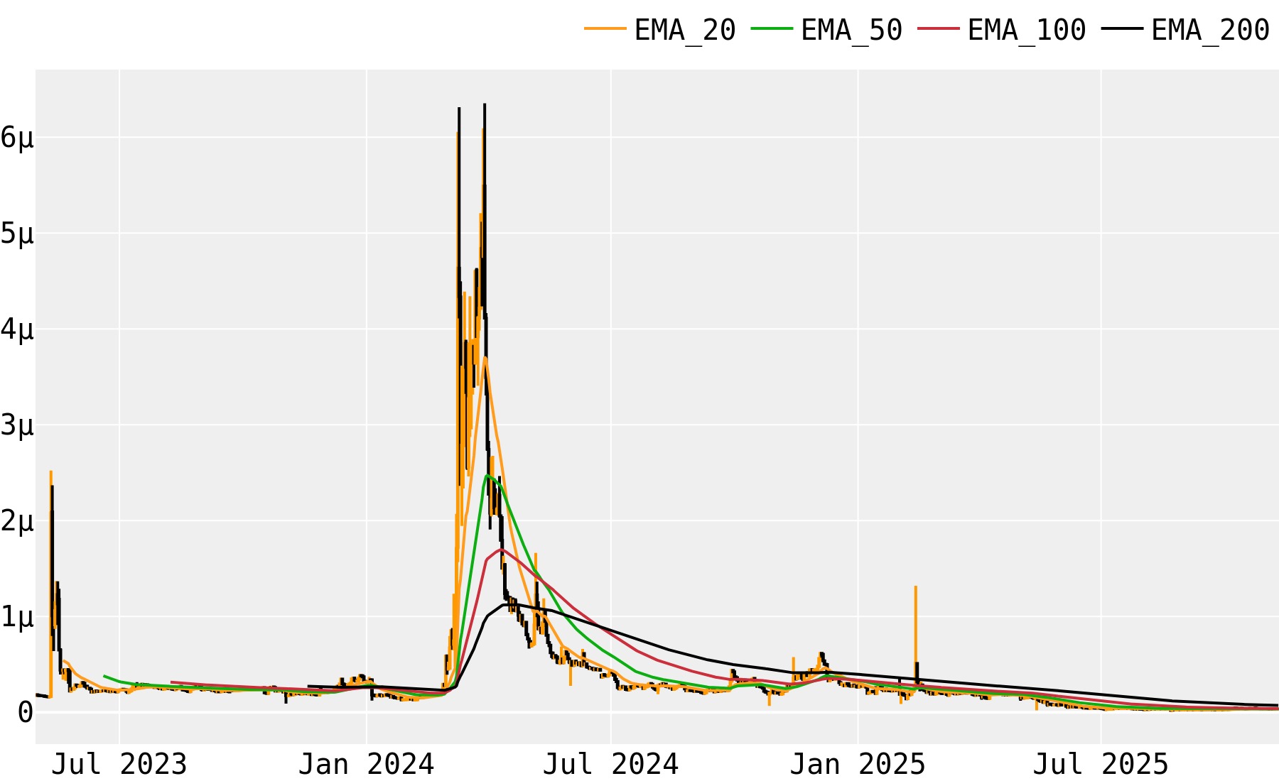Green Shiba Inu GINU Exponential moving averages