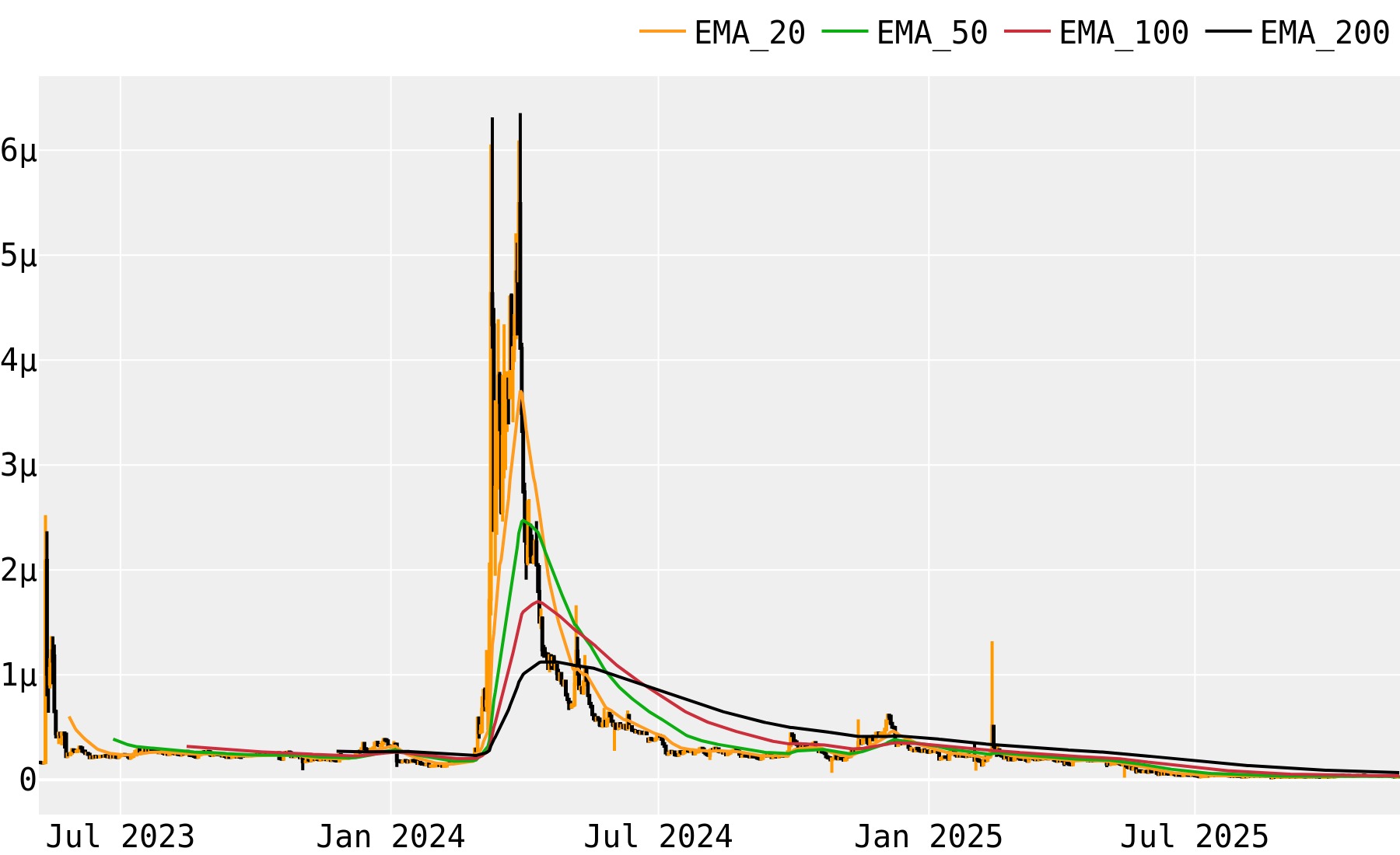Green Shiba Inu GINU Exponential moving averages