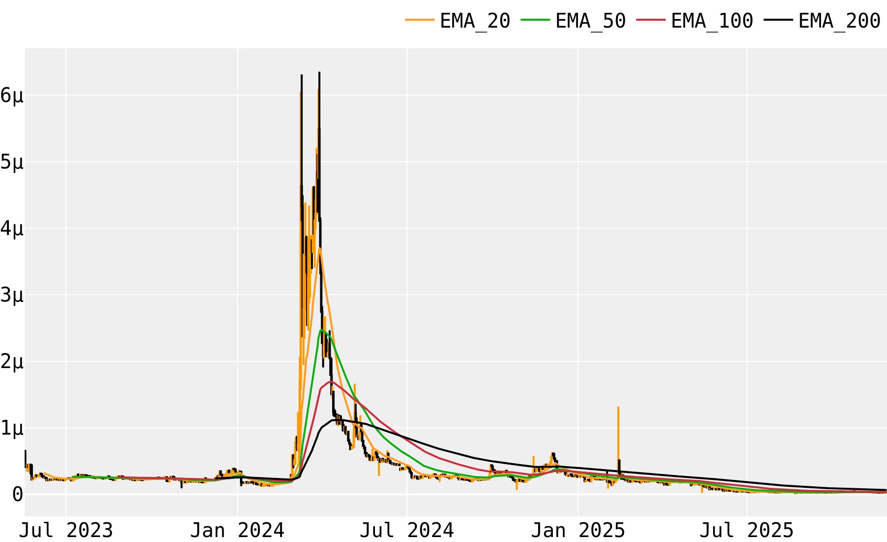 Green Shiba Inu GINU Exponential moving averages