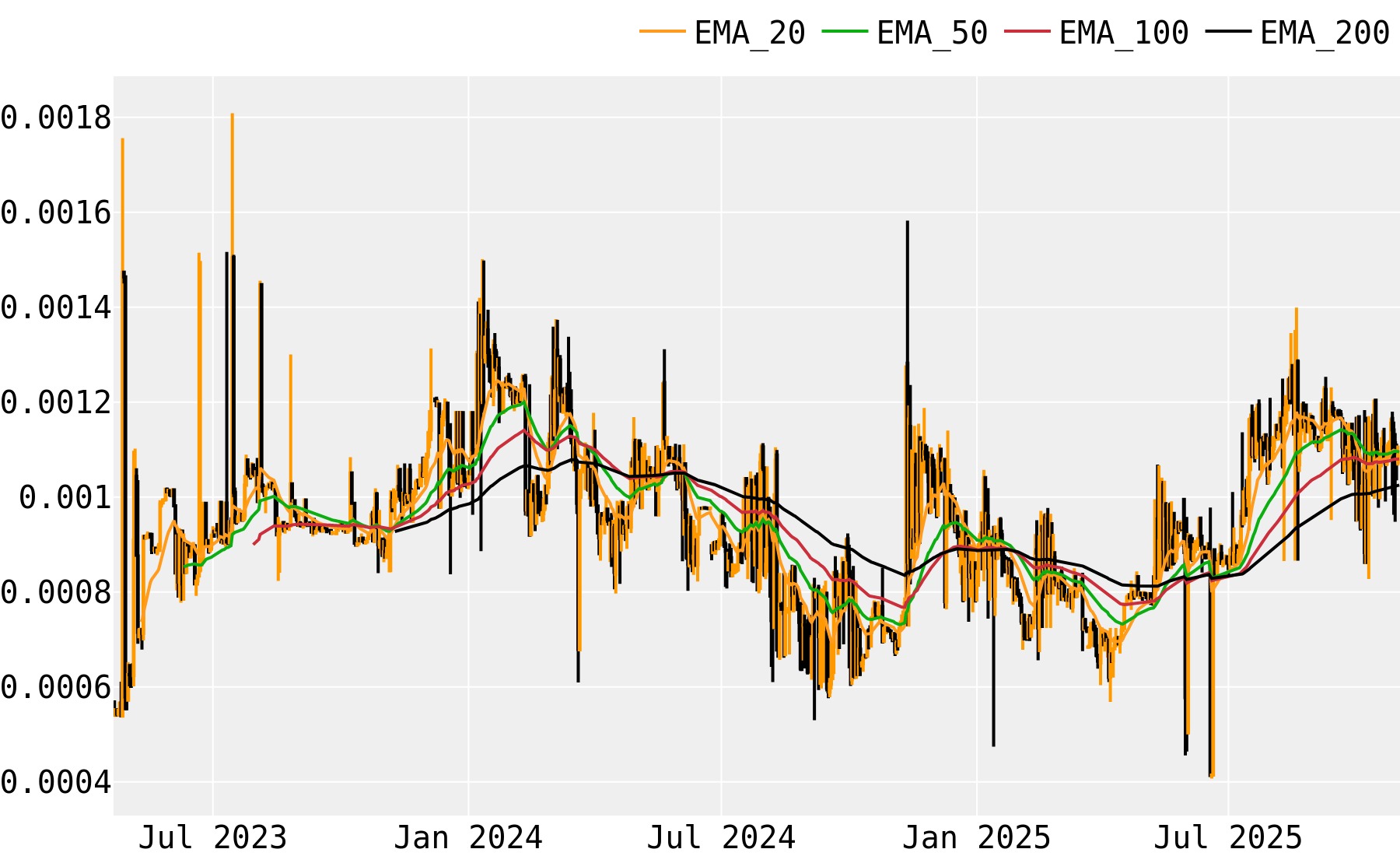 Greencoin GRE Exponential moving averages