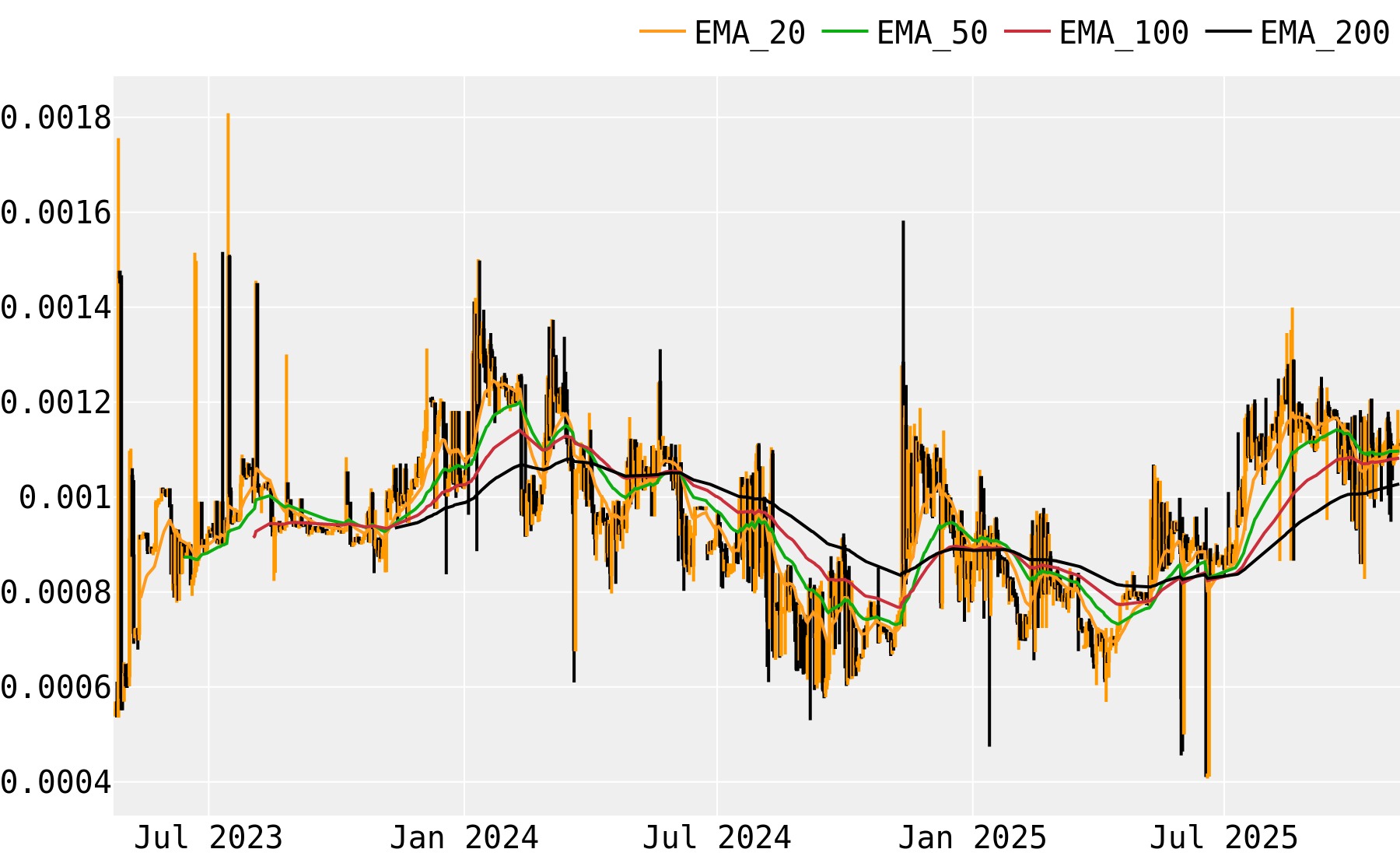 Greencoin GRE Exponential moving averages