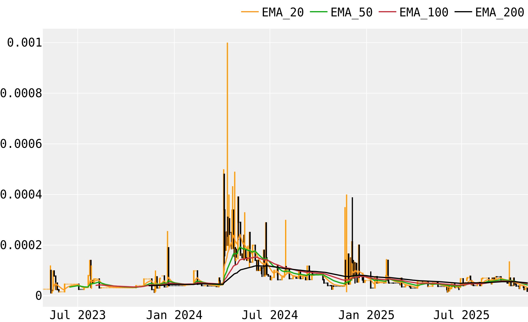 GreenZoneX GZX Exponential moving averages