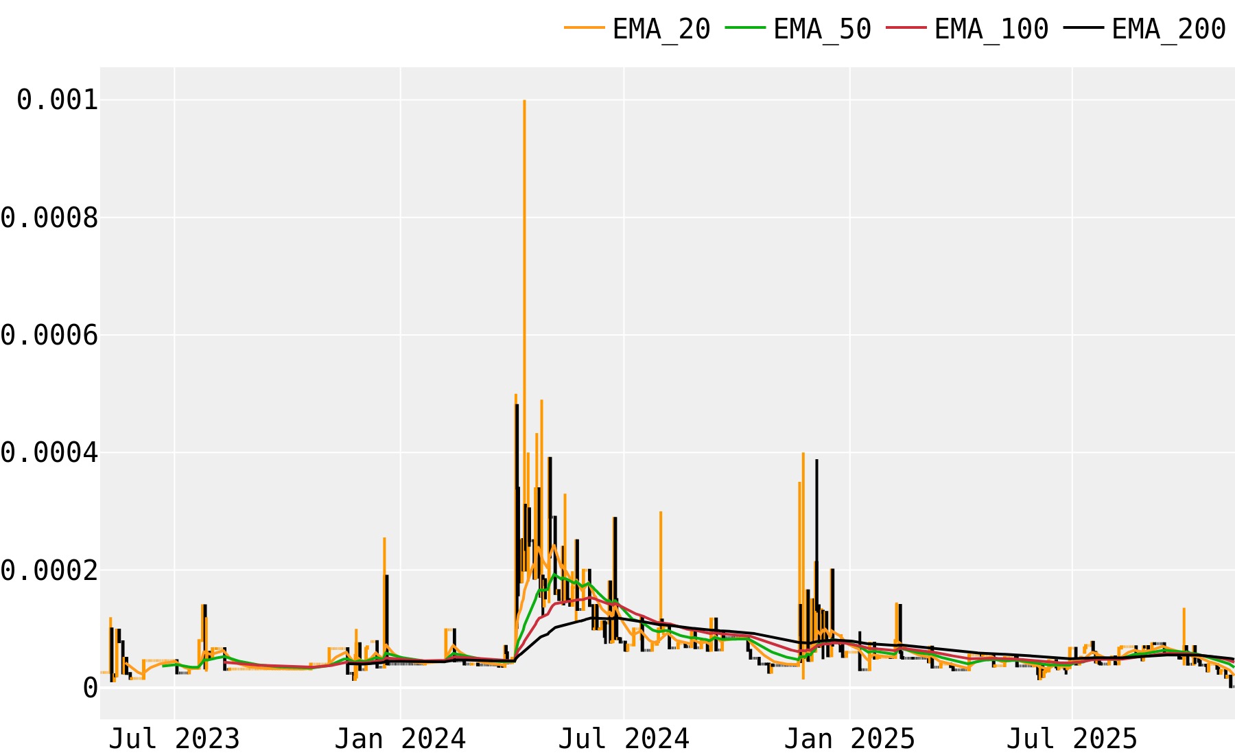 GreenZoneX GZX Exponential moving averages