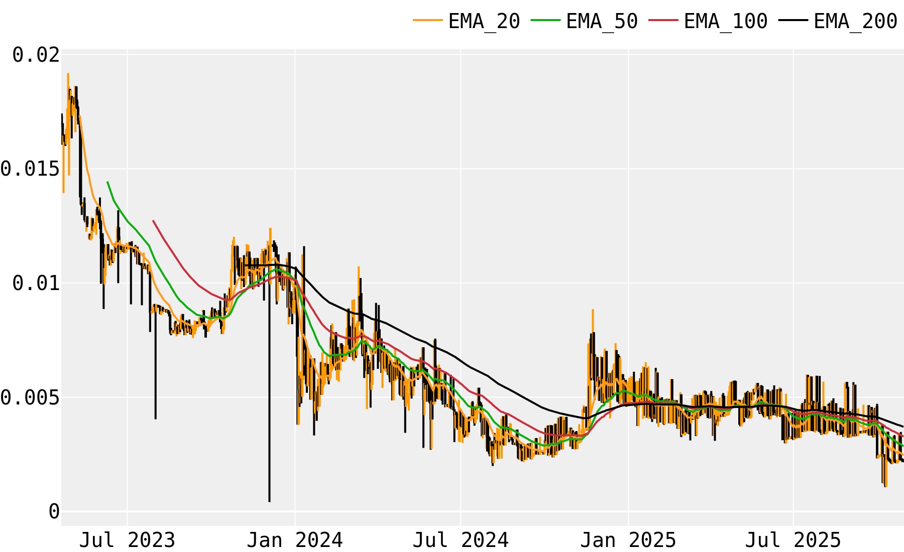 GridCoin GRC Экспоненциальные скользящие средние