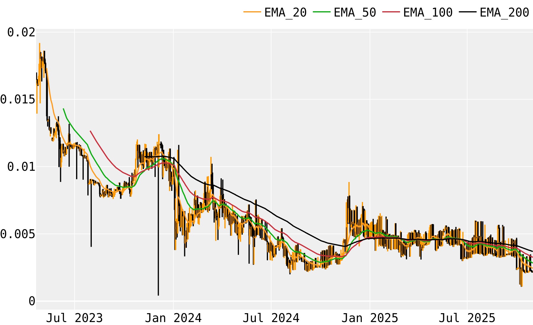 GridCoin GRC Exponential moving averages
