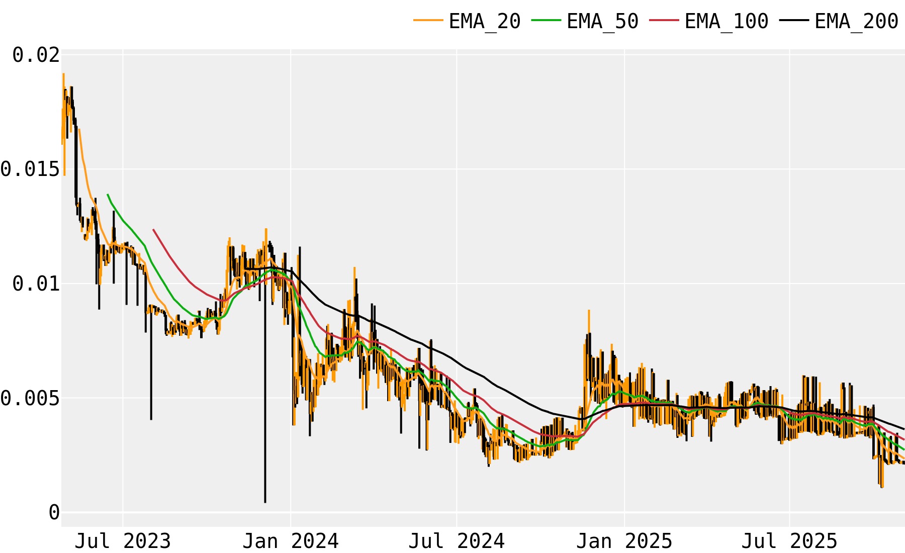 GridCoin GRC Exponential moving averages