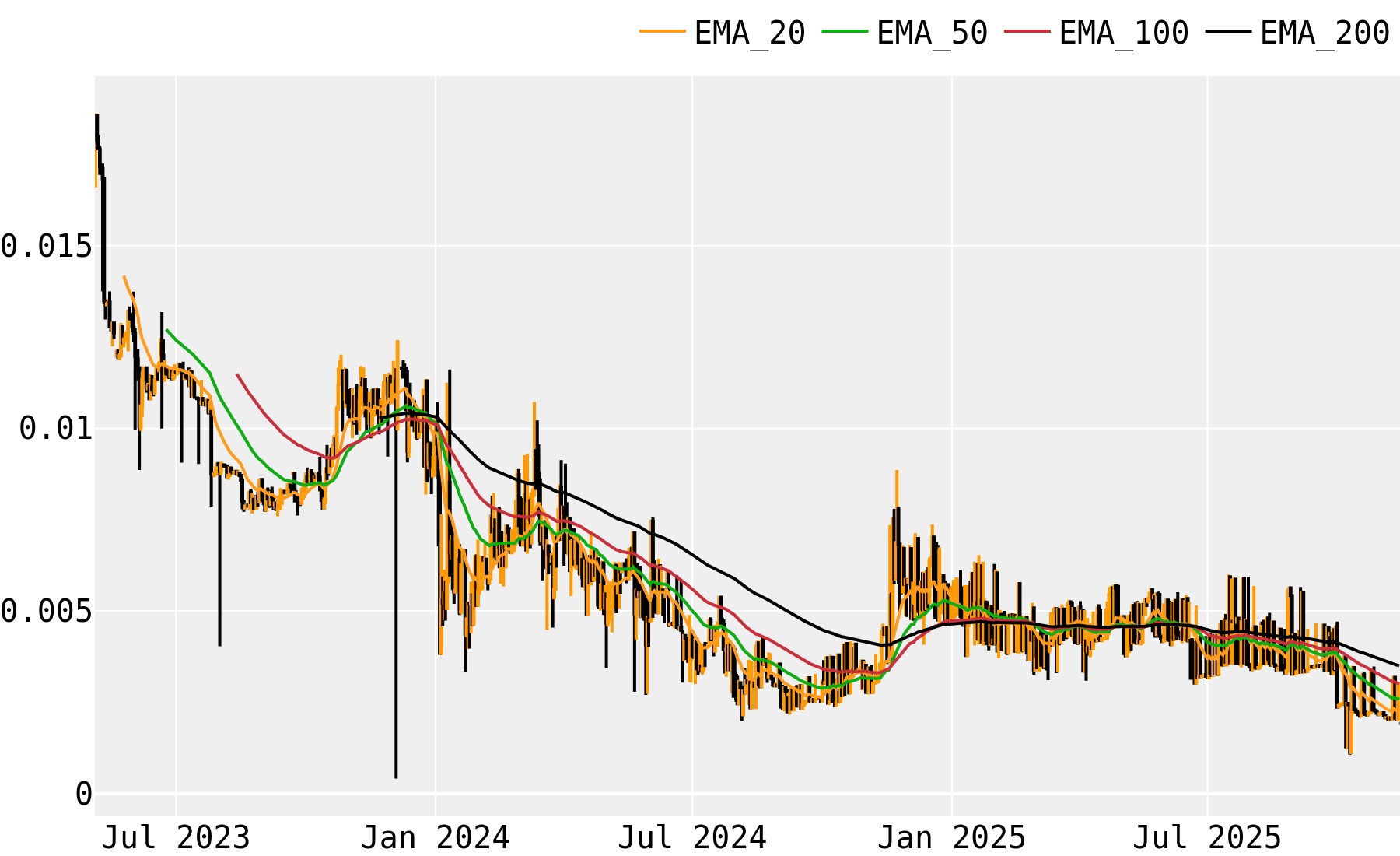 GridCoin GRC Exponential moving averages