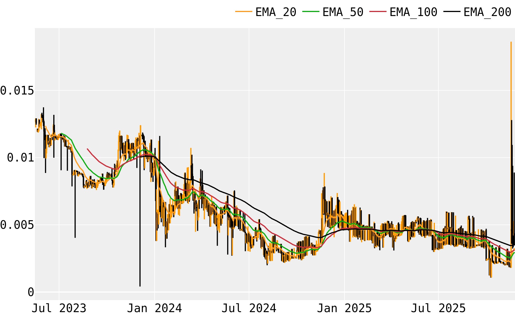 GridCoin GRC Exponential moving averages