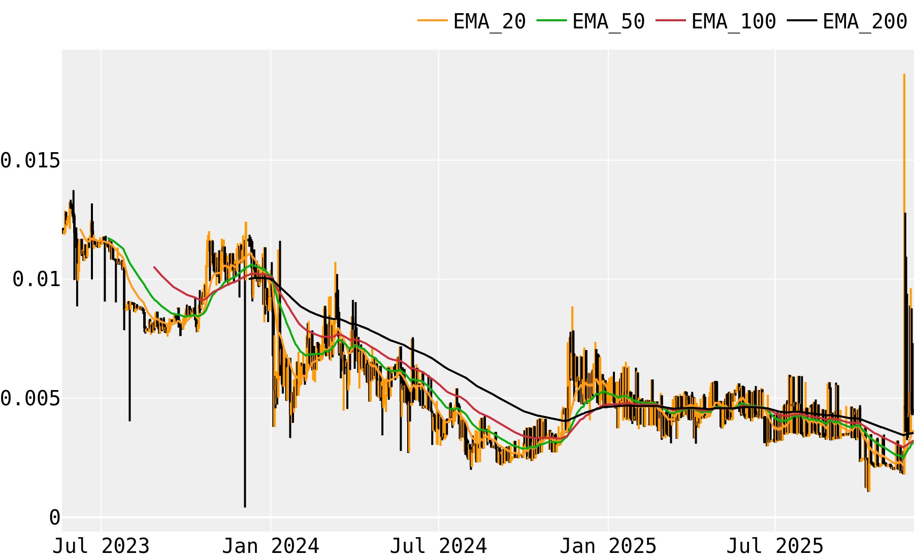 GridCoin GRC Exponential moving averages