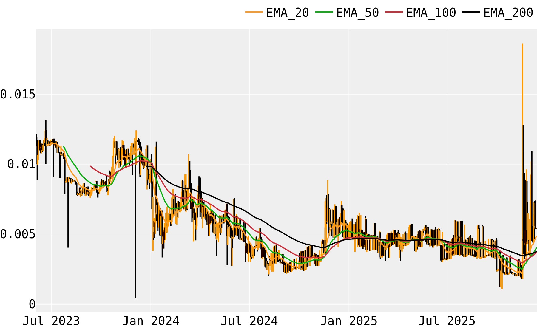 GridCoin GRC Экспоненциальные скользящие средние