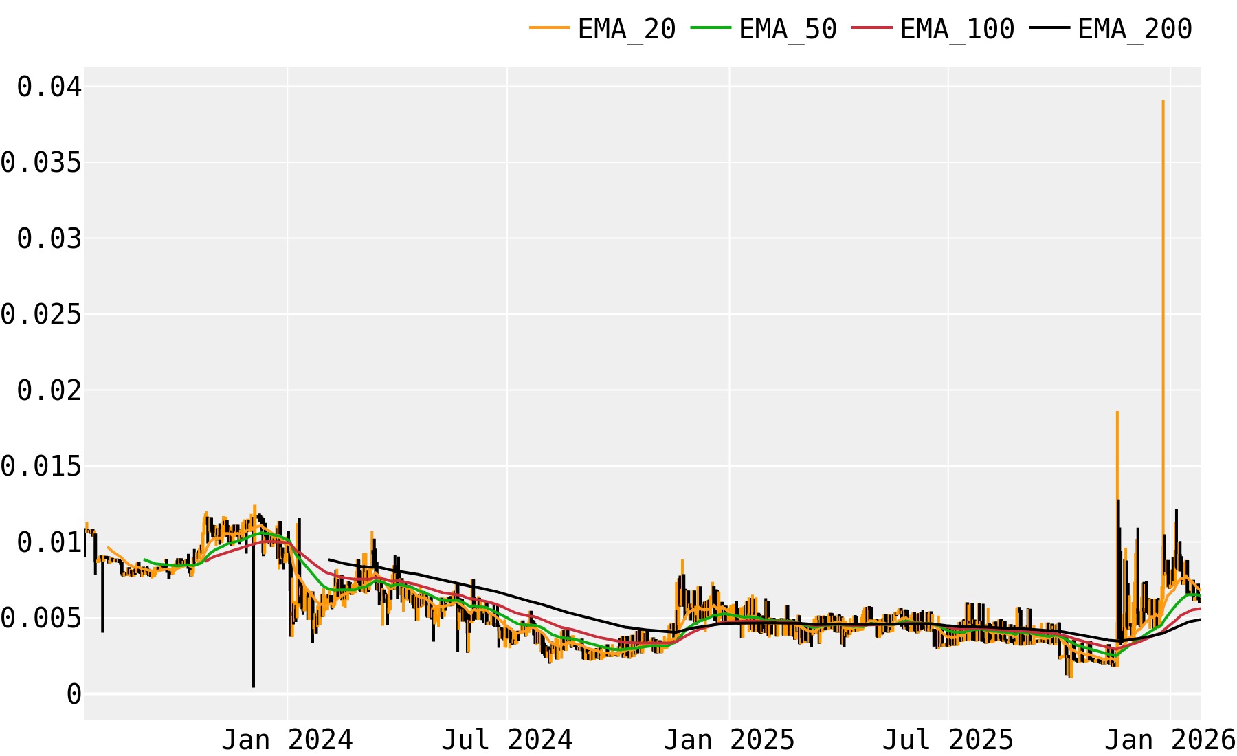 GridCoin GRC Экспоненциальные скользящие средние