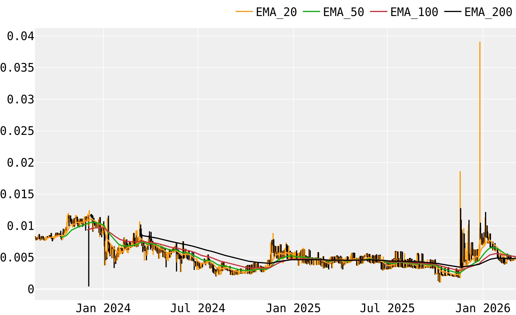 GridCoin GRC Экспоненциальные скользящие средние