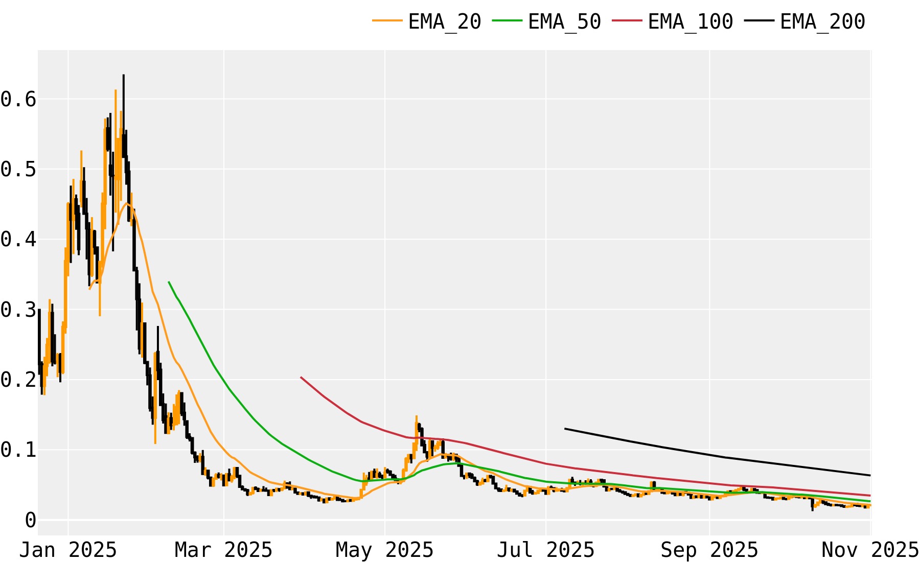GRIFFAIN GRIFFAIN Exponential moving averages