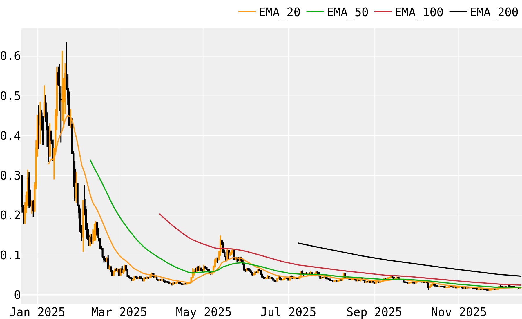 GRIFFAIN Üstel Hareketli Ortalamaları
