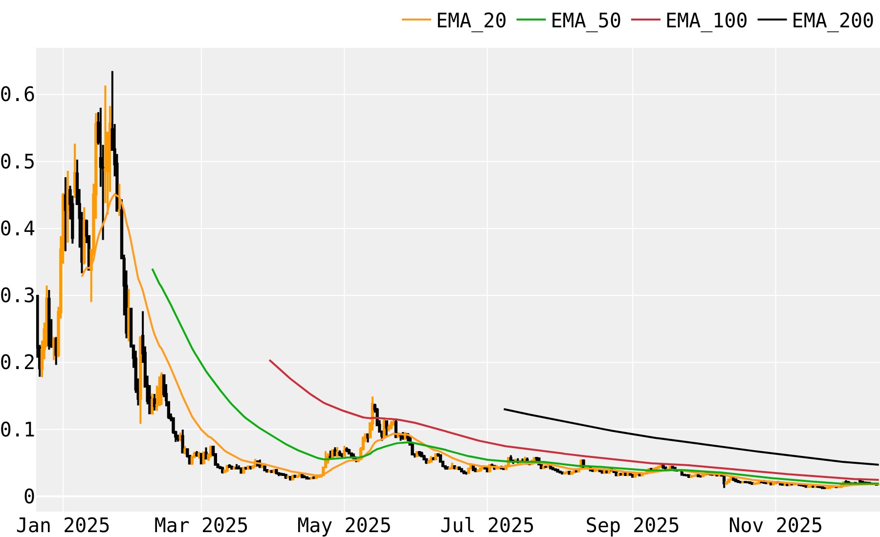 Medias móviles exponenciales de GRIFFAIN