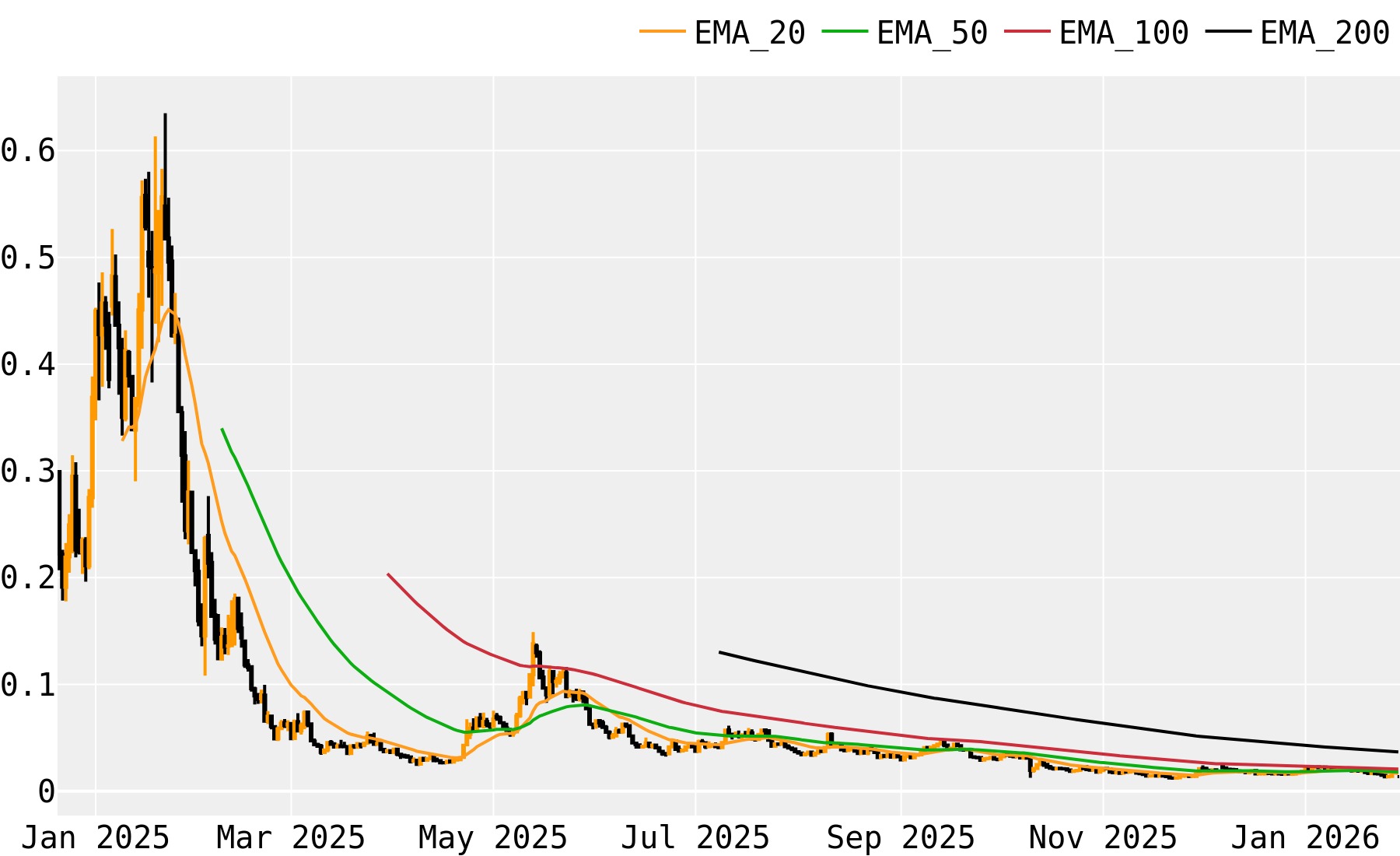 GRIFFAIN Üstel Hareketli Ortalamaları