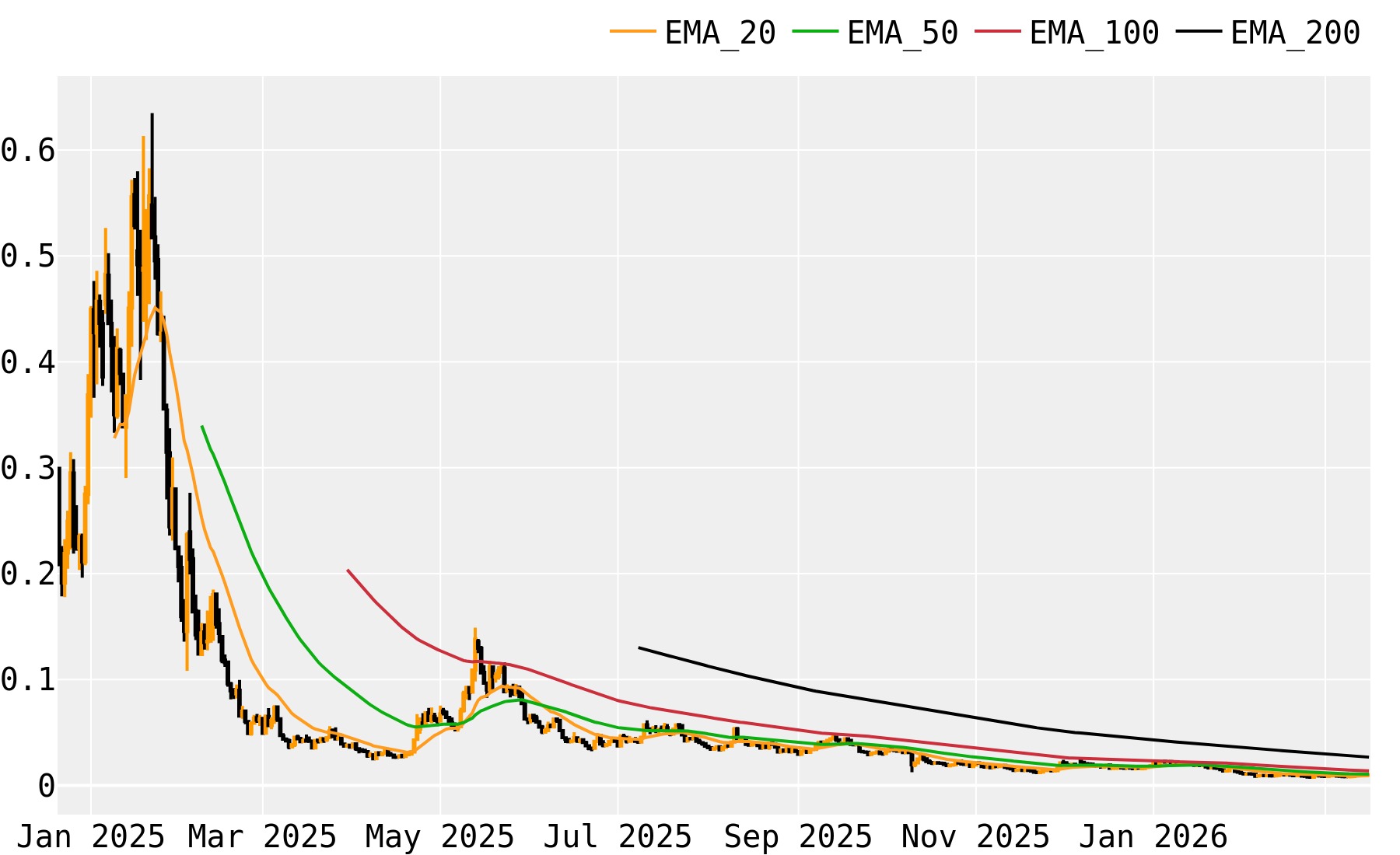GRIFFAIN Üstel Hareketli Ortalamaları