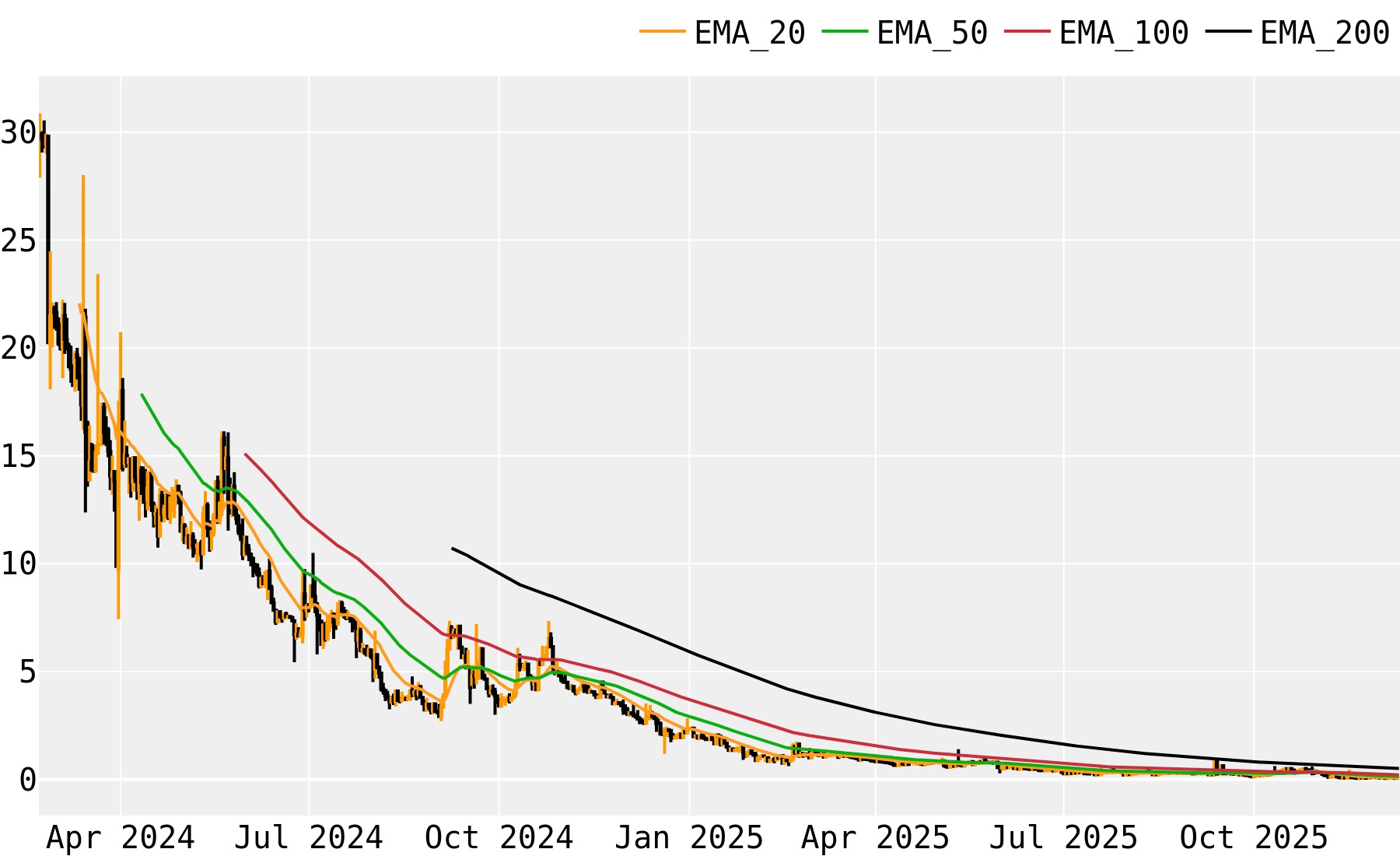Grimace GRIMACE Exponential moving averages