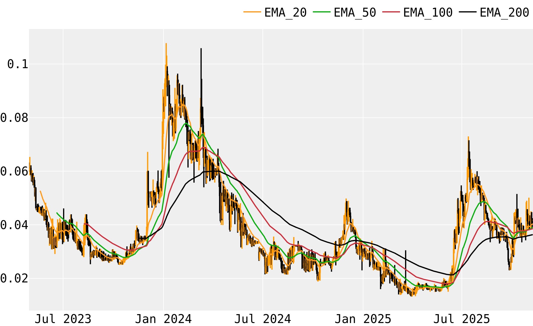Grin GRIN Exponential moving averages