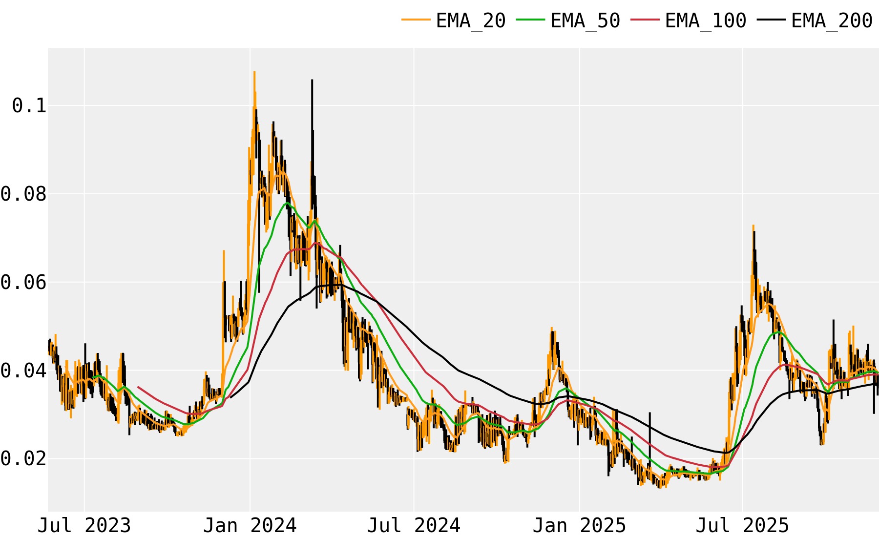 Grin GRIN Exponential moving averages