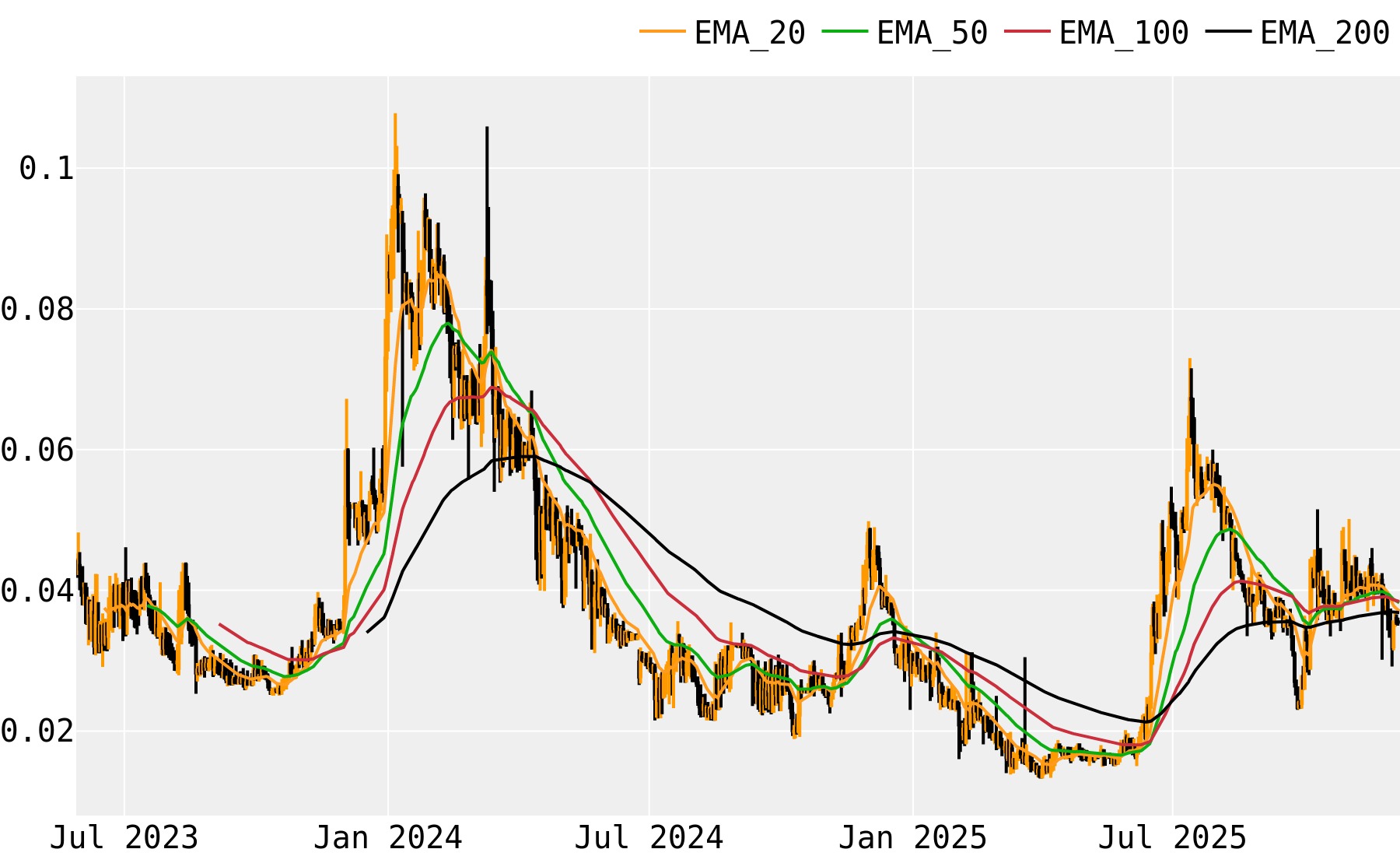Grin GRIN Exponential moving averages