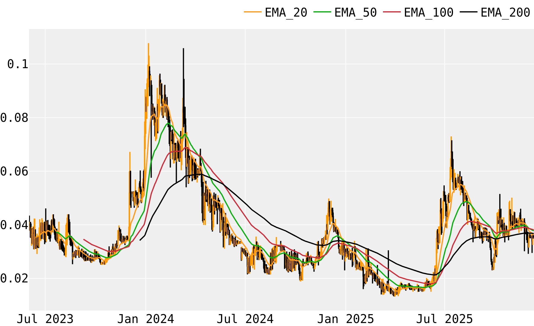 Grin GRIN Exponential moving averages