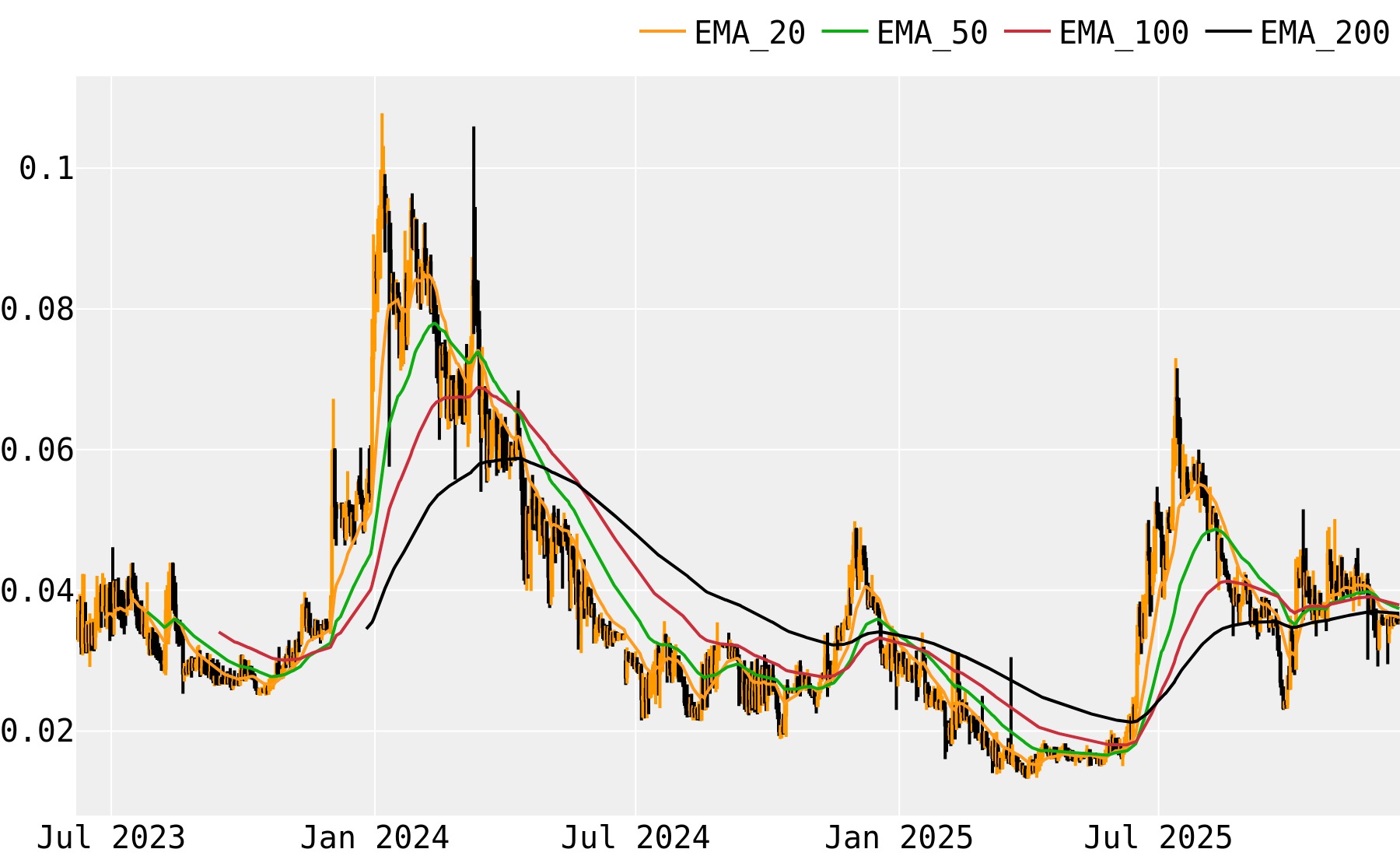 Grin GRIN Экспоненциальные скользящие средние