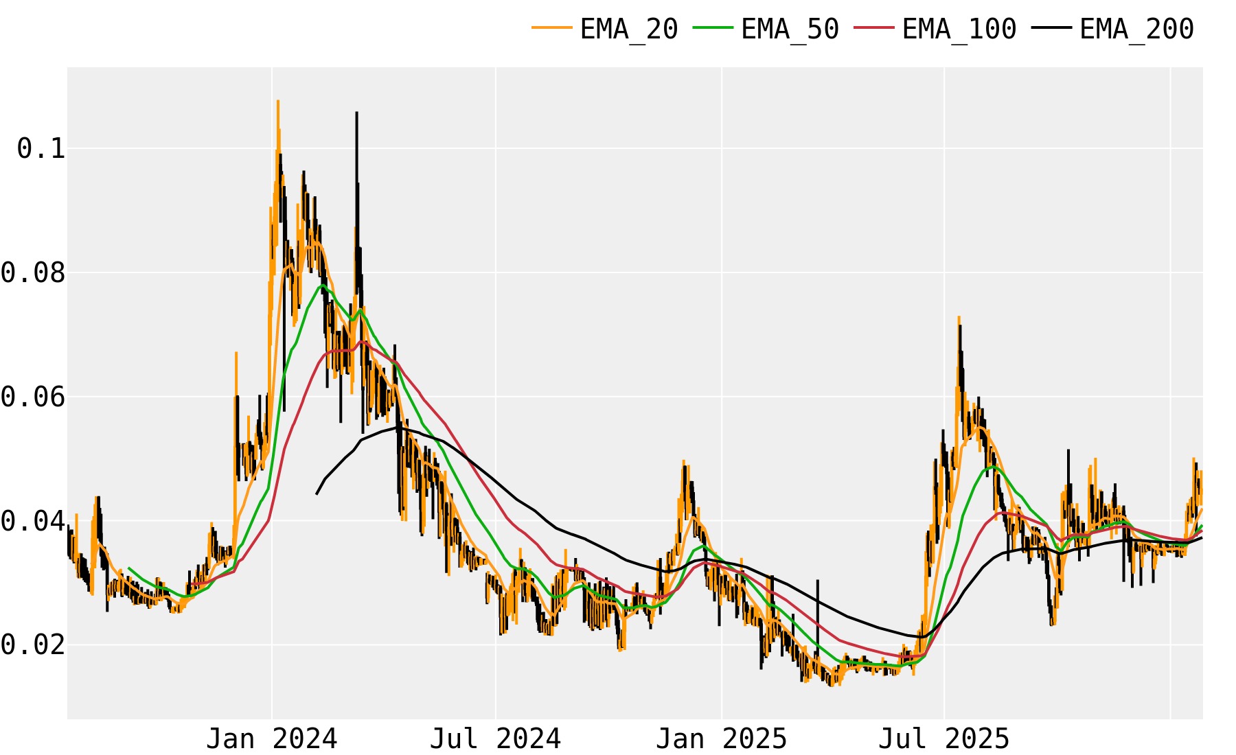 Grin Üstel Hareketli Ortalamaları