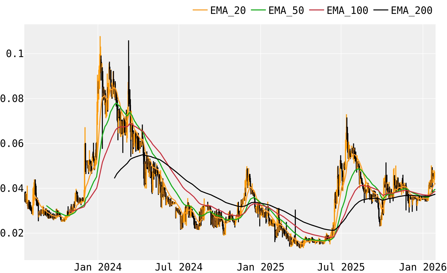 Medias móviles exponenciales de Grin
