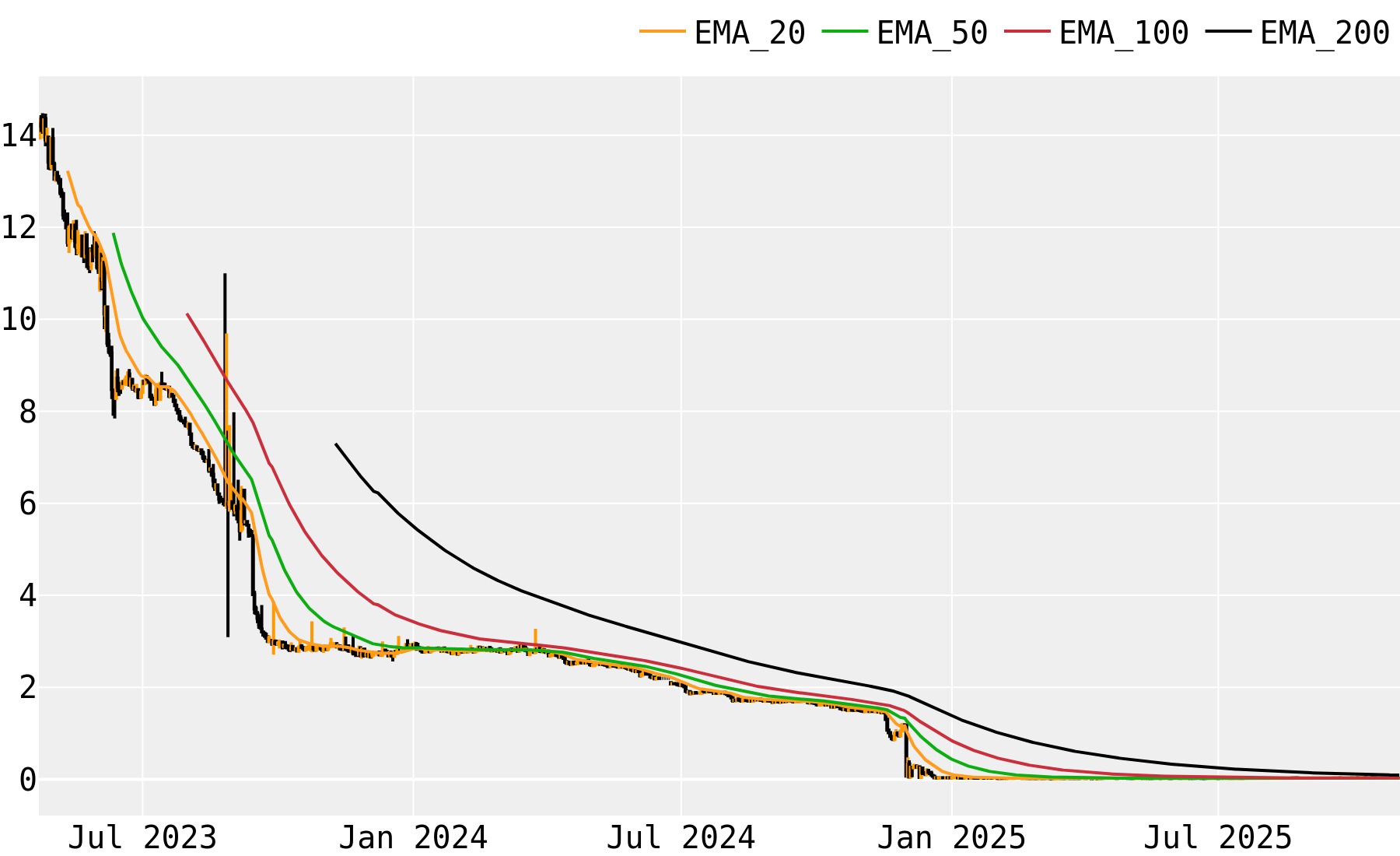 Grizzly Honey GHNY Exponential moving averages