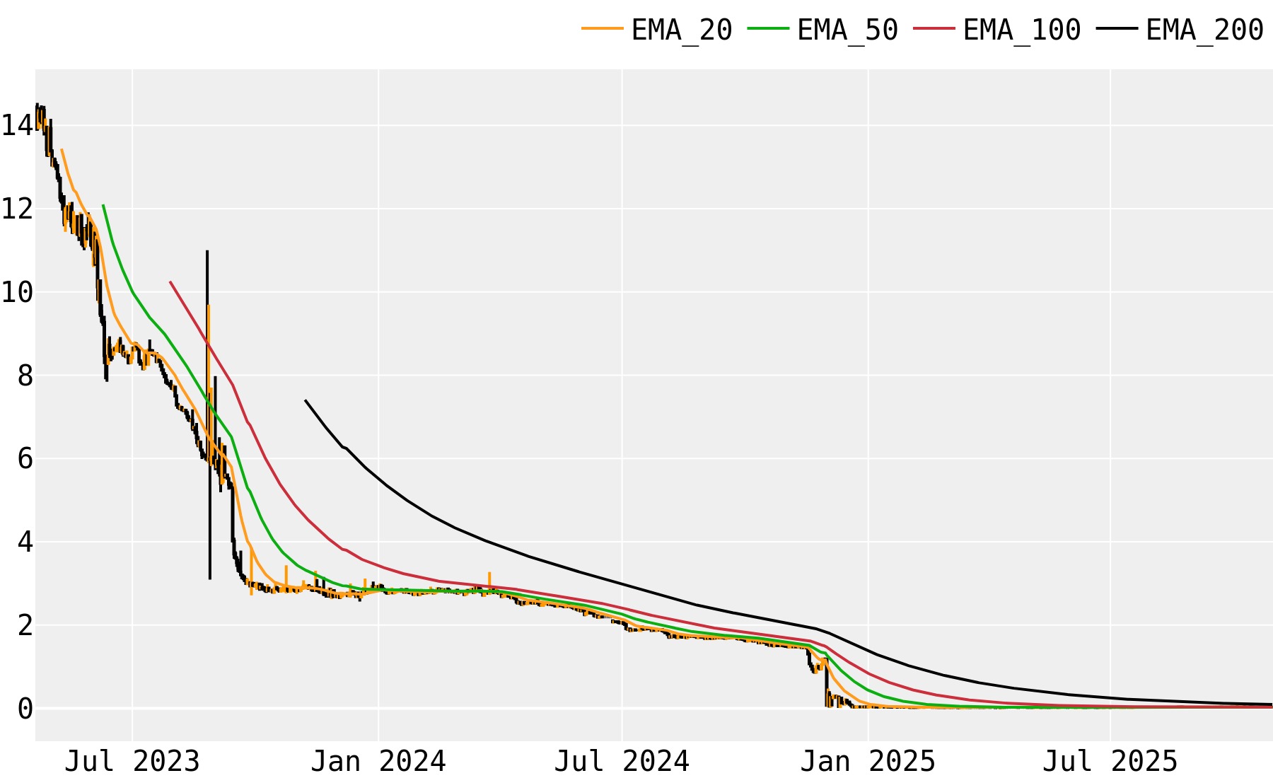 Grizzly Honey GHNY Exponential moving averages