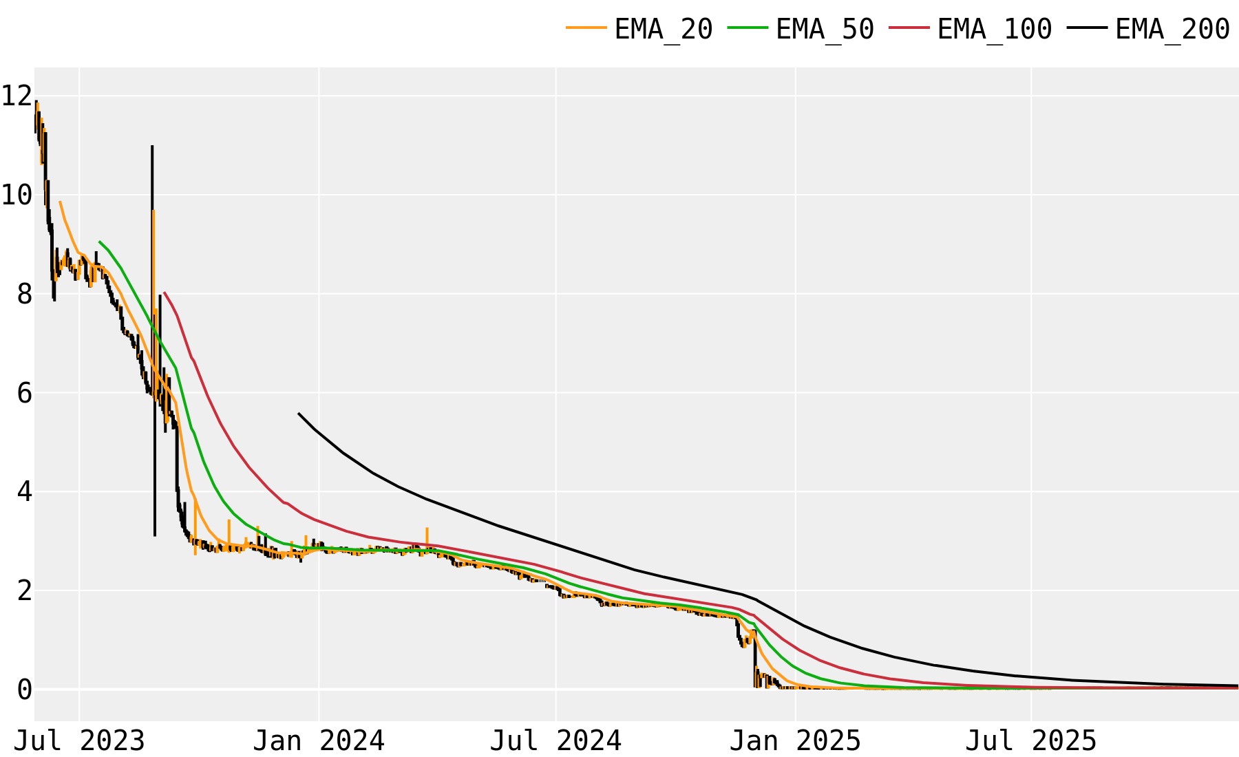 Grizzly Honey GHNY Exponential moving averages